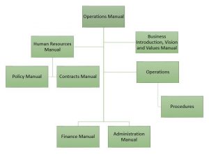 Easy Free Operations Manual Template Download Now