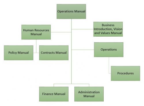 Easy Free Operations Manual Template Download Now
